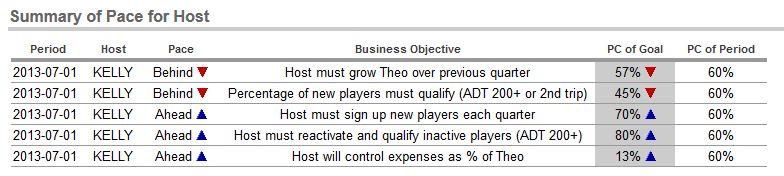 7 Keys to Evaluating a Casino Host’s Performance | Helpful Ideas about ...